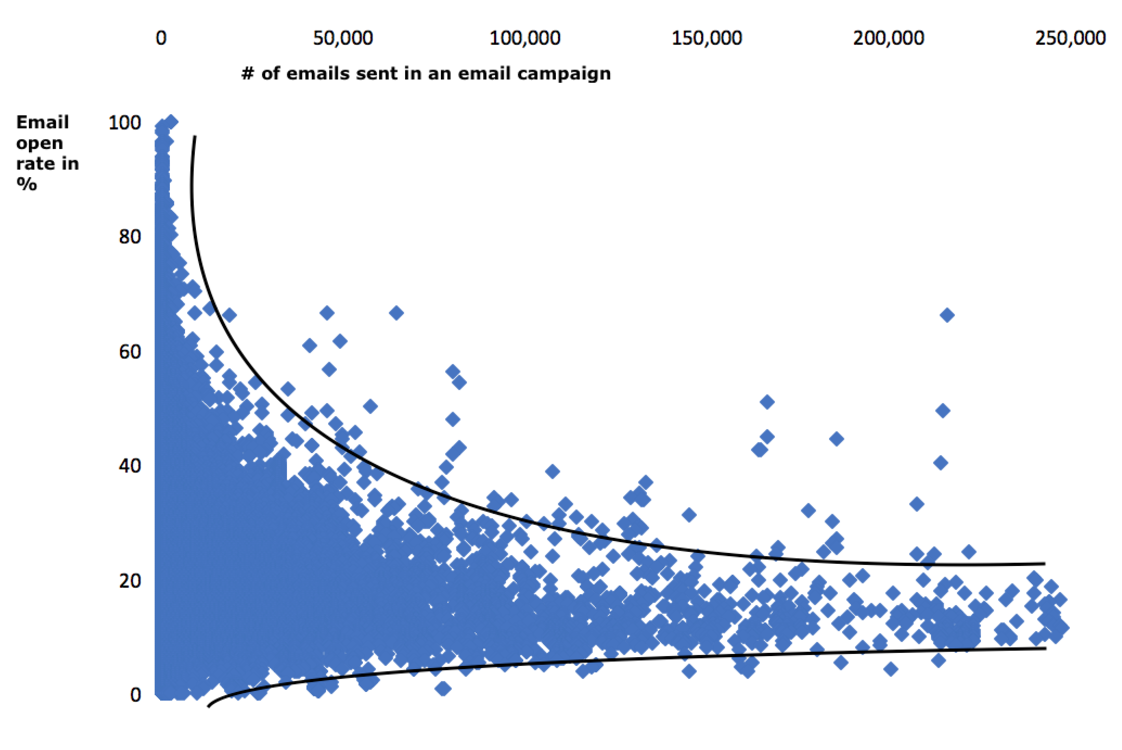 Improve your email stats by sending targeted emails