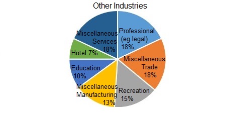 Other & All Private Industries