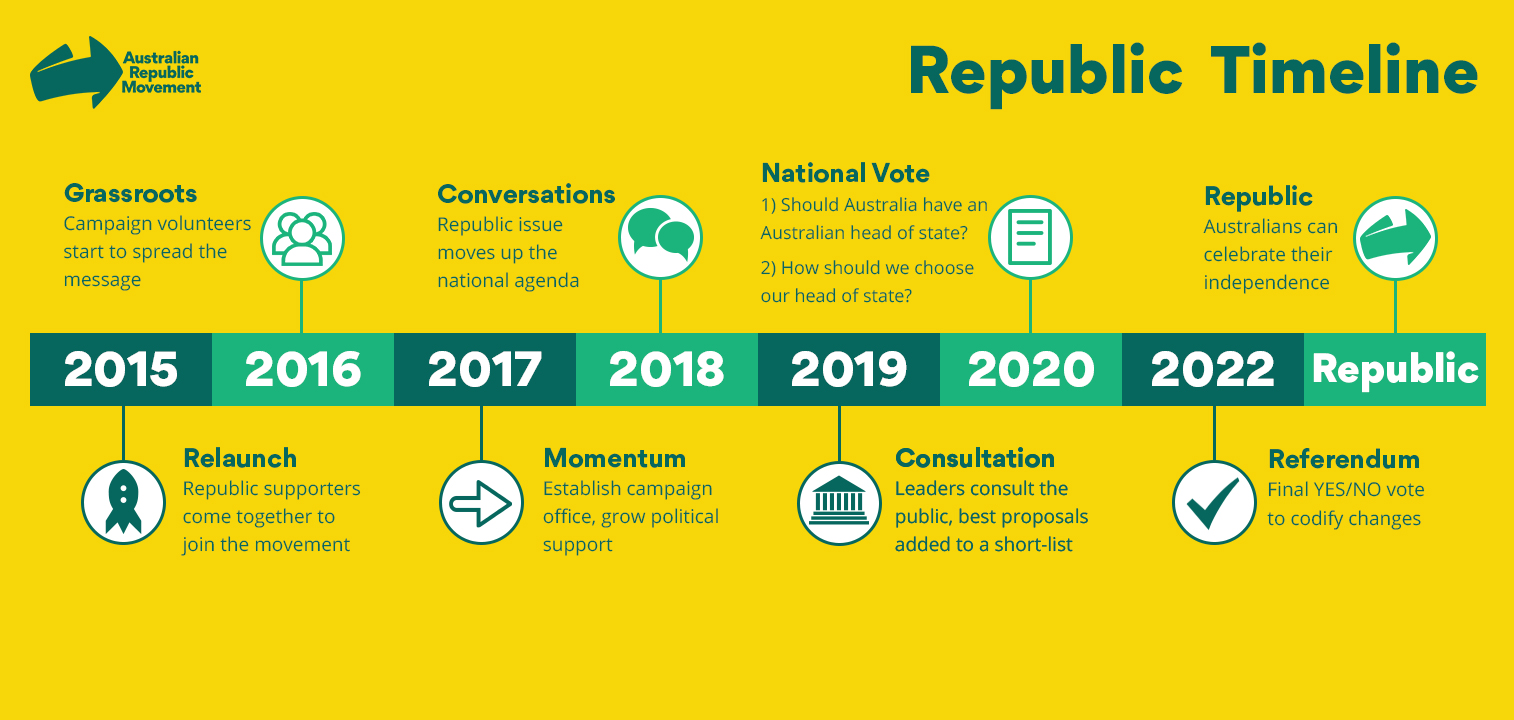 Resources - Australian Republic Movement