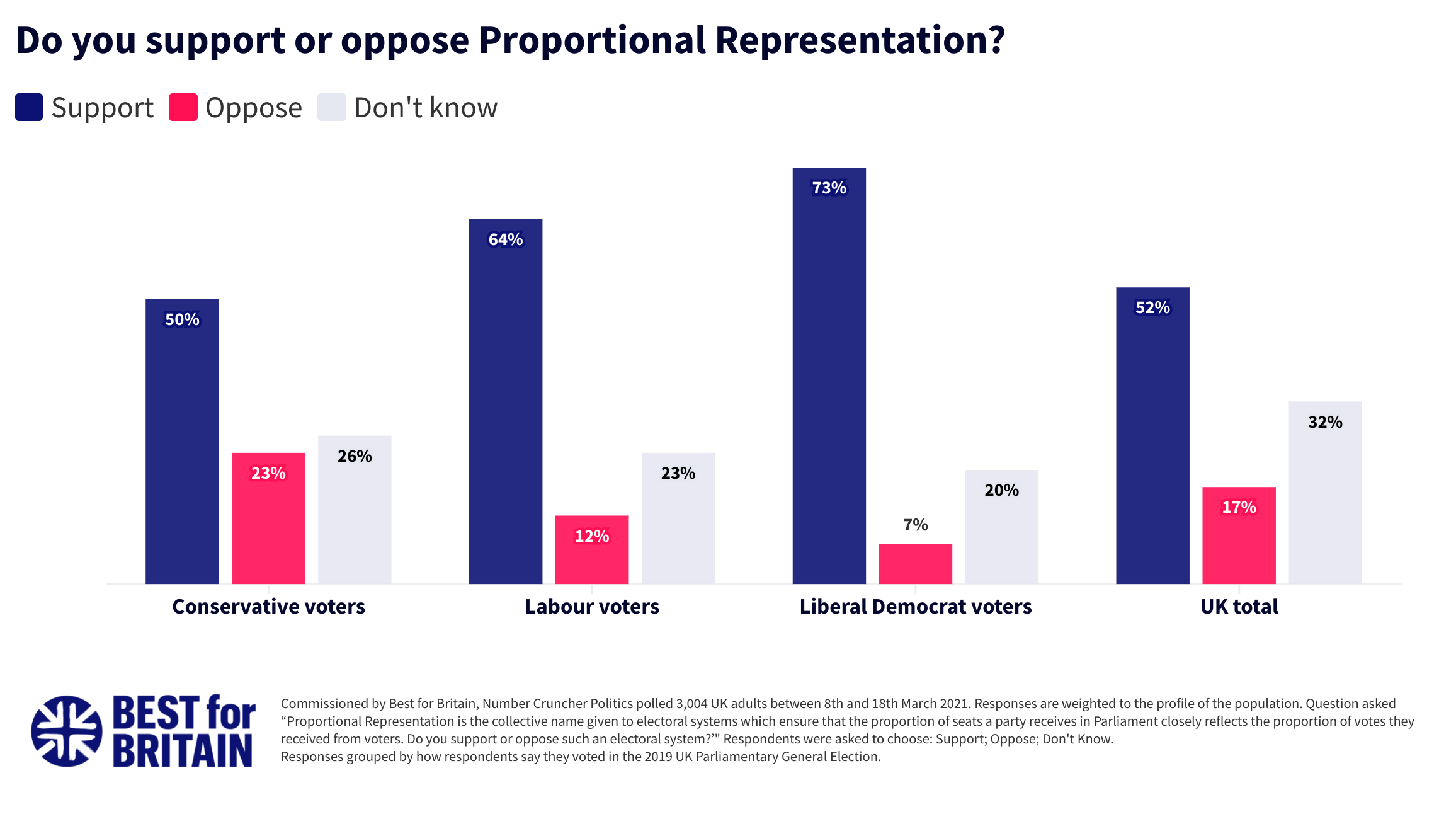 UK voters are ready for a new voting system, including half of ...