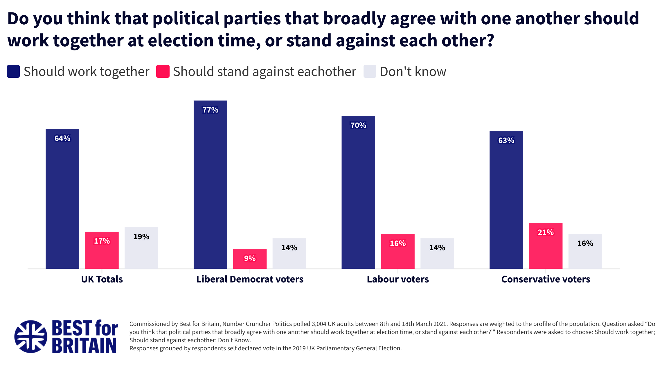 UK voters are ready for a new voting system, including half of ...