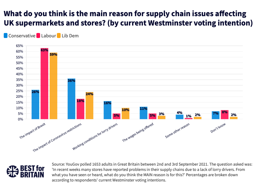 Labour voters most likely to blame shortages on Brexit - Best for Britain