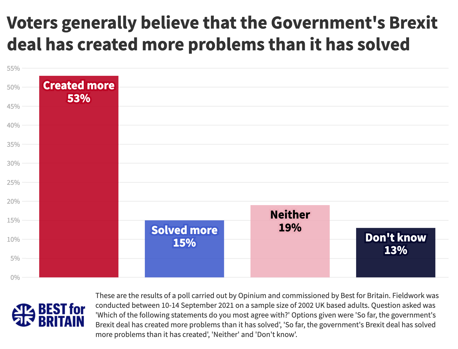 New polling shows 53% of people think the government's Brexit deal has ...