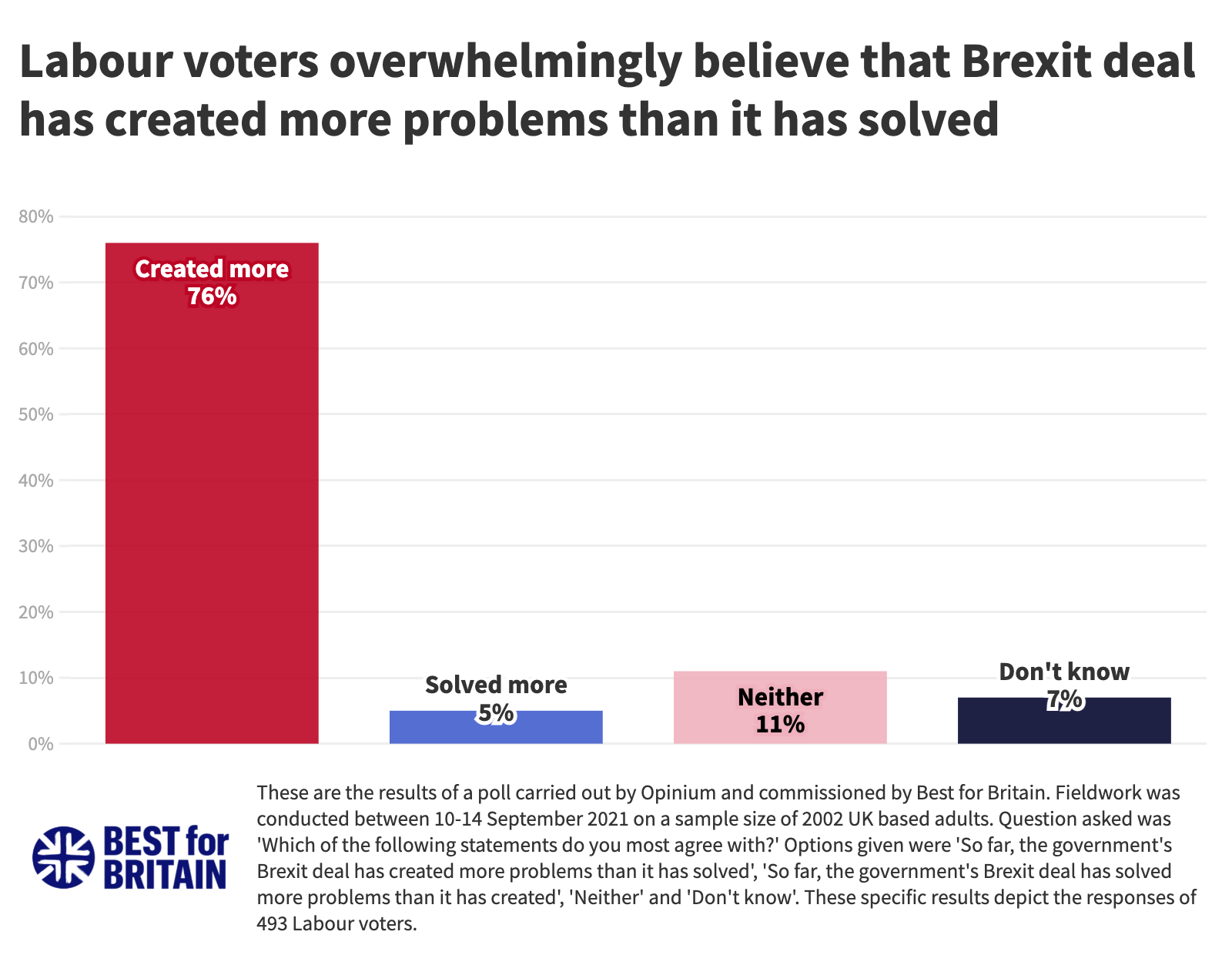 New polling shows 53% of people think the government's Brexit deal has ...