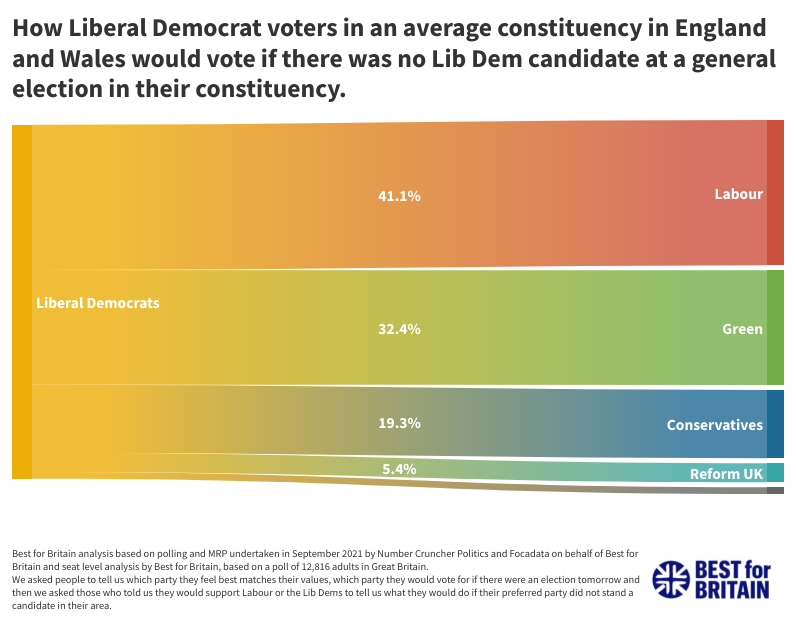 Myths-Busted: Lib Dem voters twice as likely to back Labour before ...