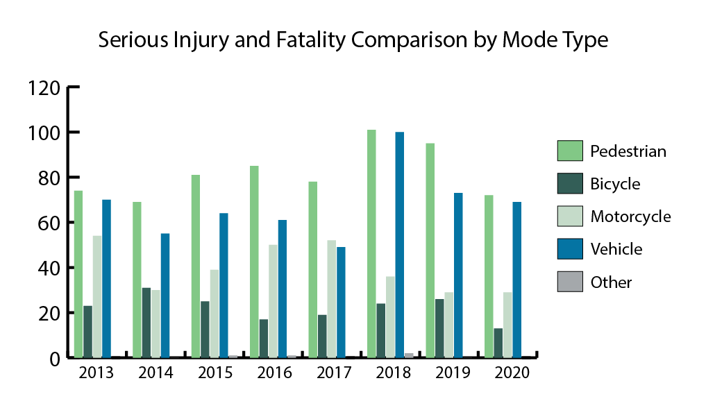 Hope for Vision Zero - Circulate San Diego - Staging Environment