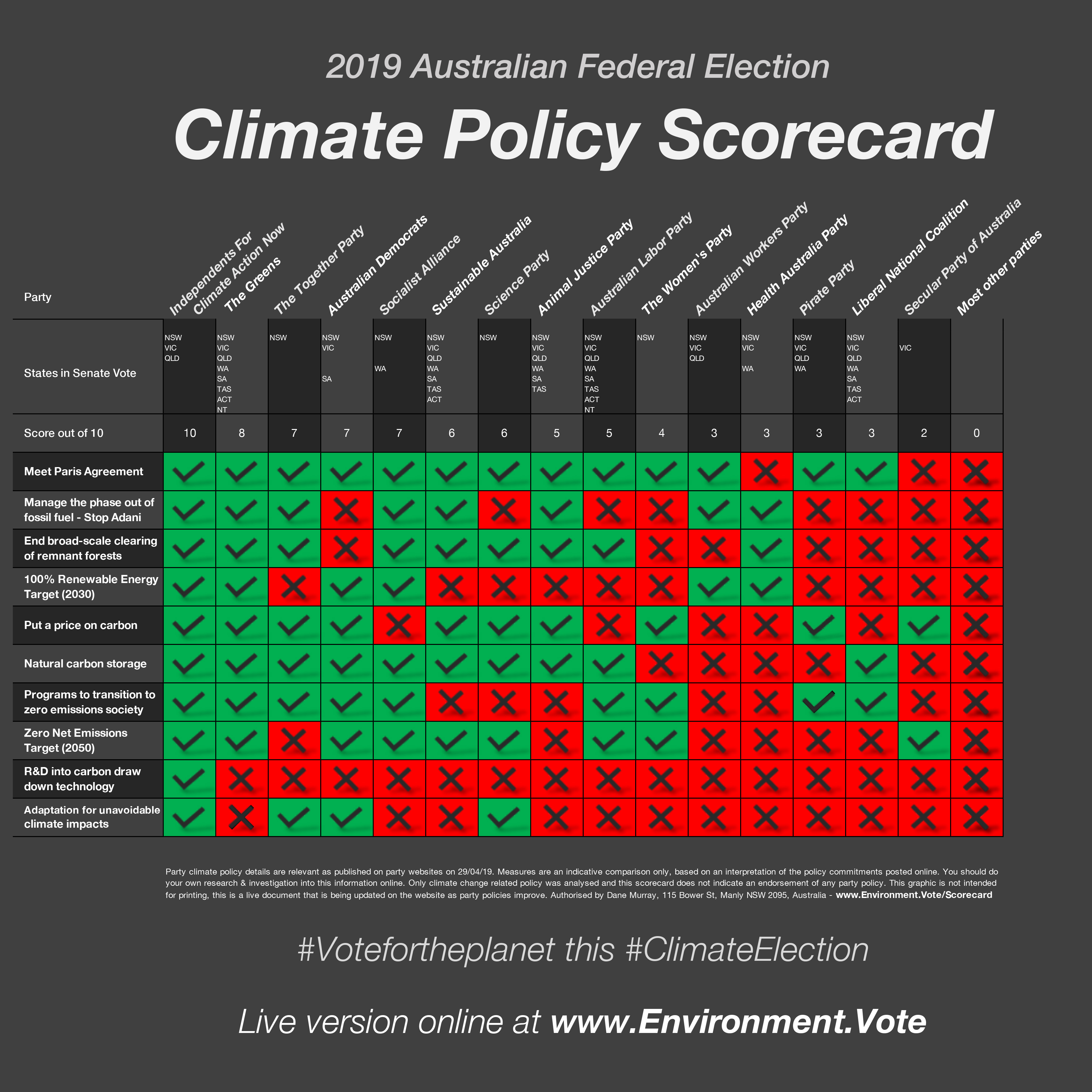 Australian Politics Forum - climate policy scorecard