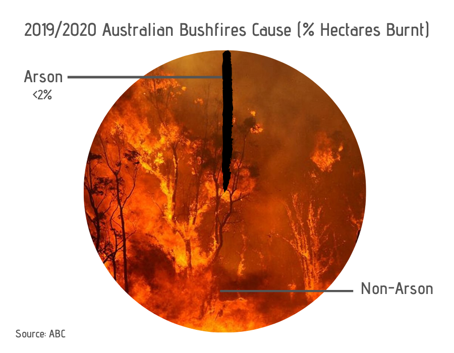 Bushfire Fact Check - Friends of the Earth Australia