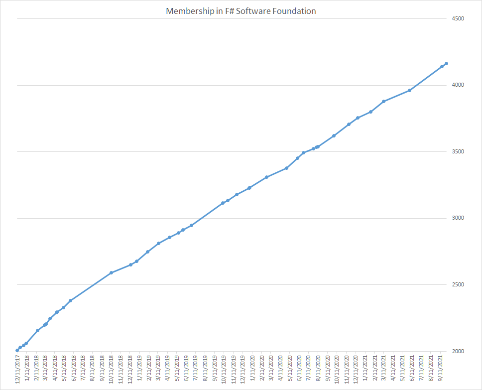 Annual Members Meeting - September 30th, 2021 - F# Software Foundation