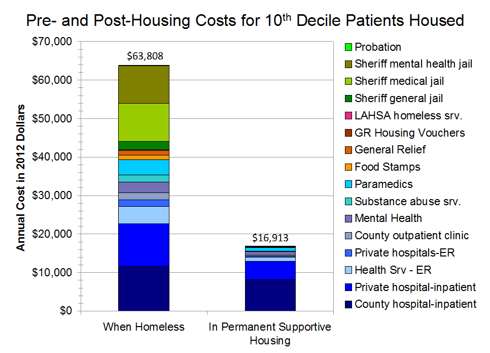 Housing is Health Care: Outcomes from Housing High Cost Homeless ...