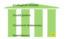 Early History of the United States Green Party, 1984-2001 - www.gp.org