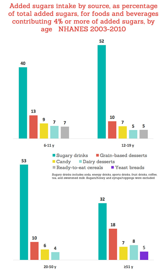 Overview: Why take on sugar? Why now? - Healthy Food America