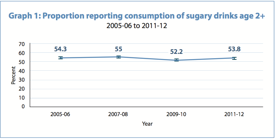 Is soda consumption headed up or down? Our new research brief tracks ...