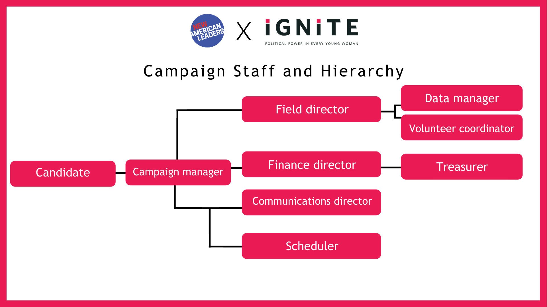 Guide to campaigning like a boss