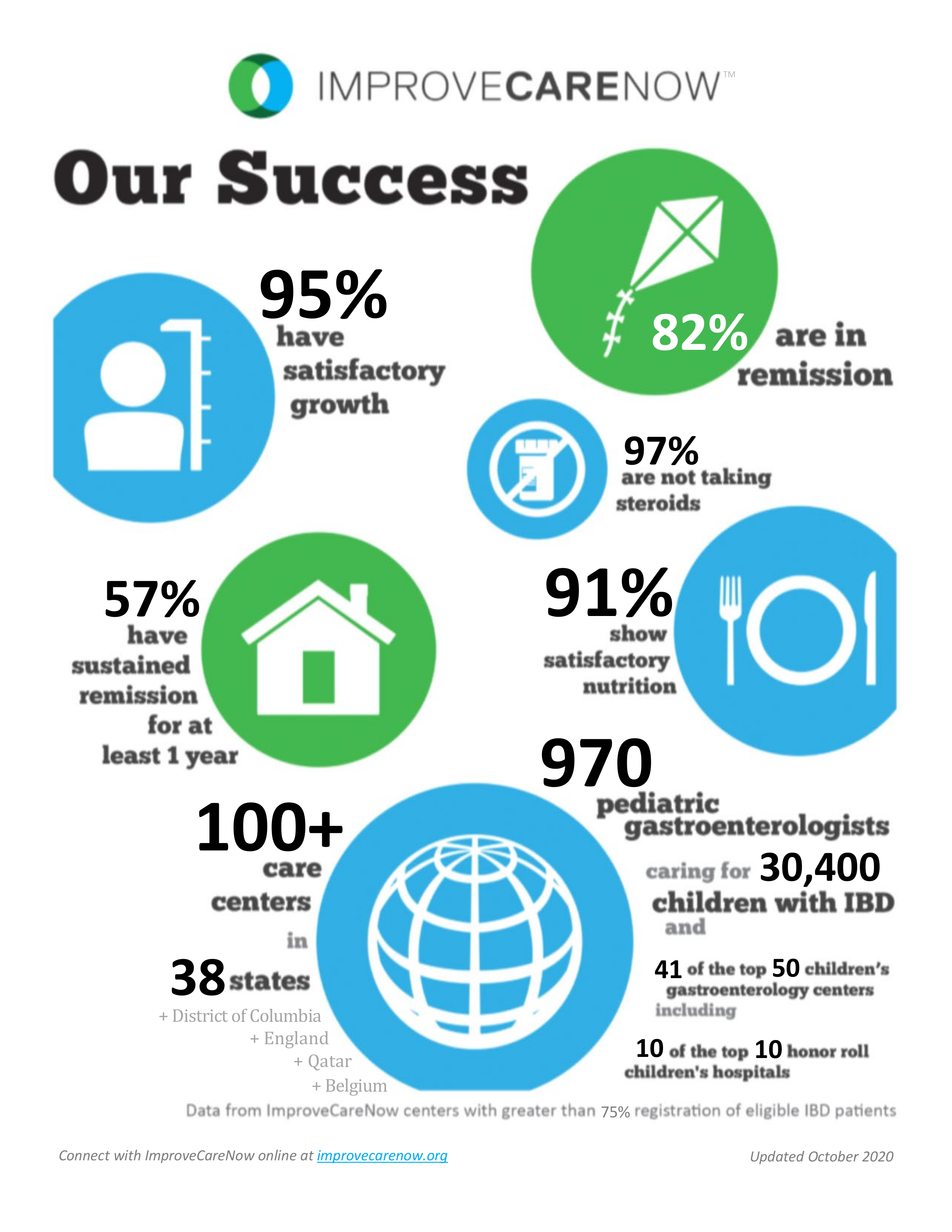 Purpose & Success - ImproveCareNow