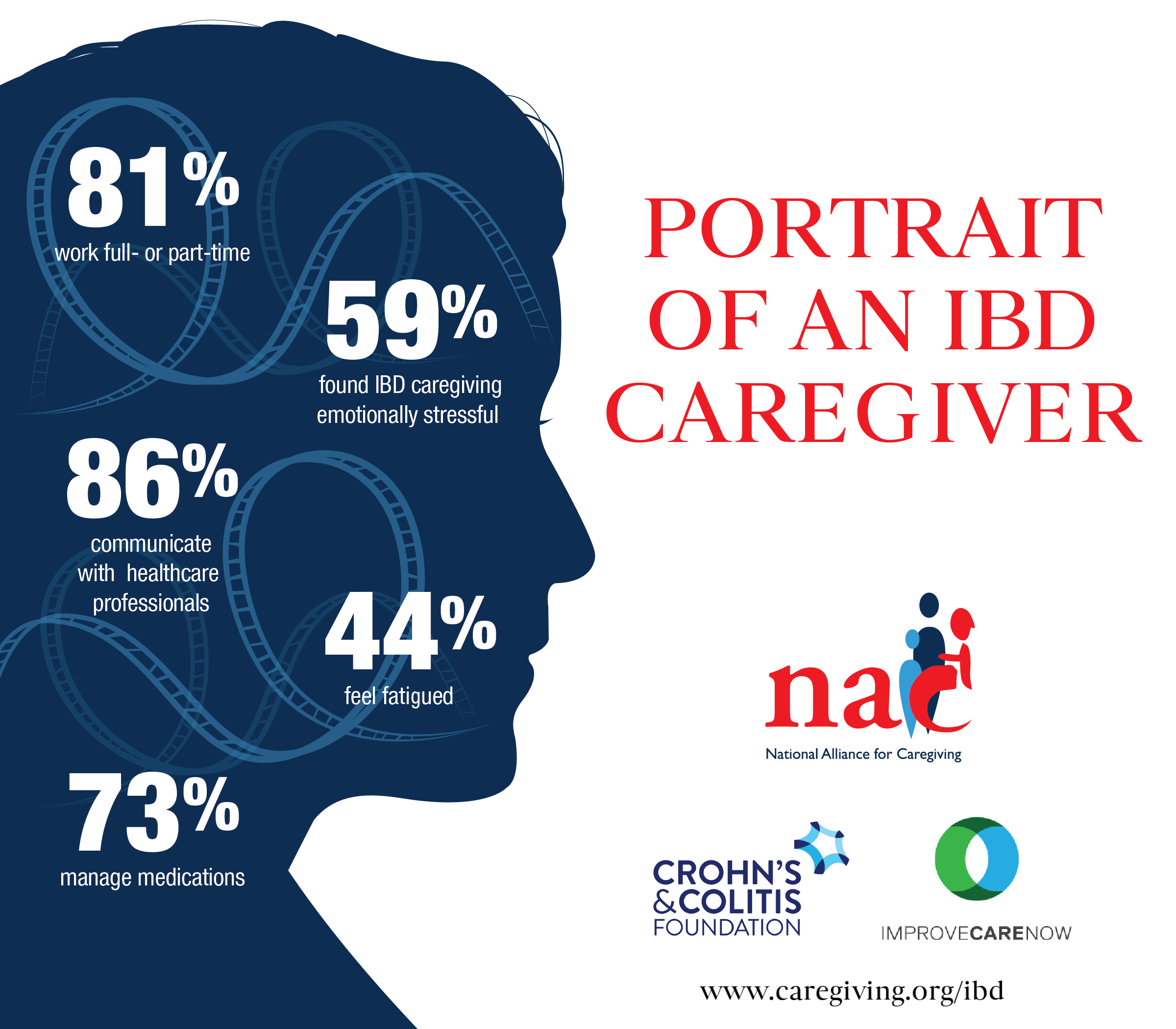 Resources for caregivers and professionals caring for IBD patients and ...