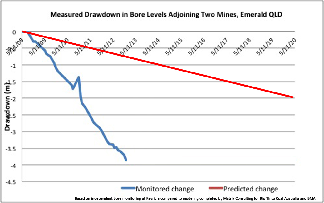 DAMNING NEW DATA: GROUNDWATER IMPACTS FROM QLD COAL MINING FIVE TIMES ...