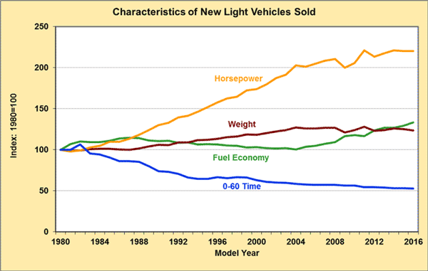 New vehicle fuel economy improved 33% from 1980-2016 - Michigan Climate ...