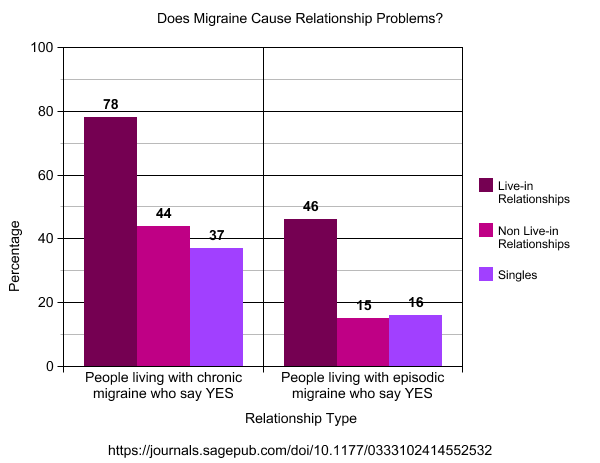Migraine and Relationships - Migraine Australia