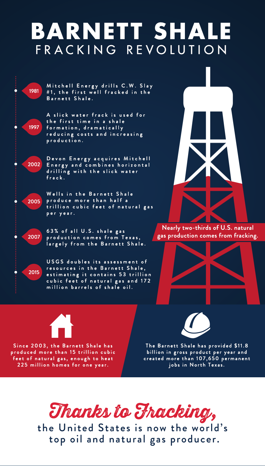 Barnett Shale Fracking Revolution | Texans for Natural Gas