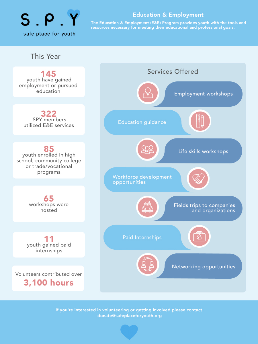 Education and Employment - Safe Place for Youth