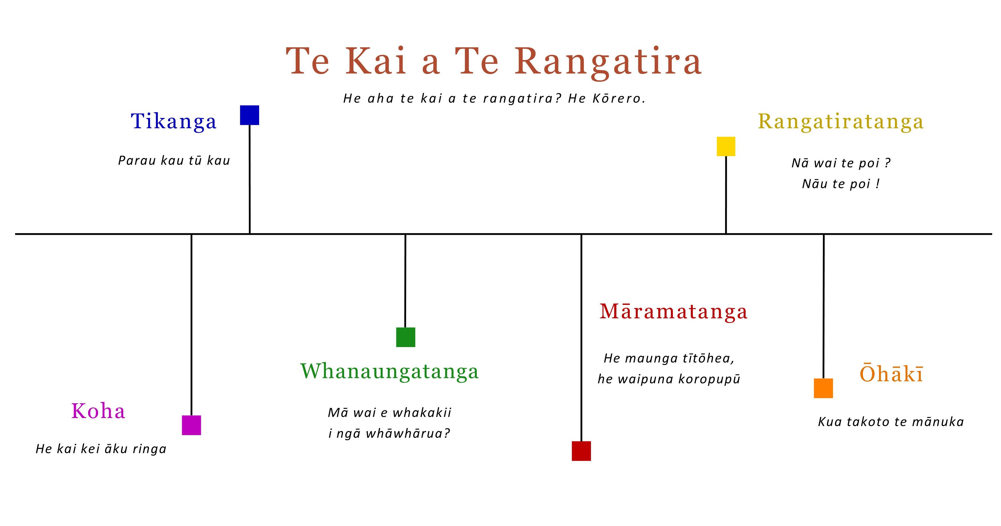 Te Kai a Te Rangatira (2020) — Ngaropi Raumati — Tu Tama Wahine o Taranaki