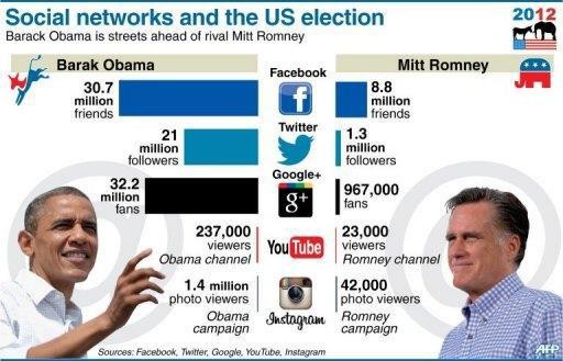 How technology has shaped the victory of Barack Obama? - SocialBenchers