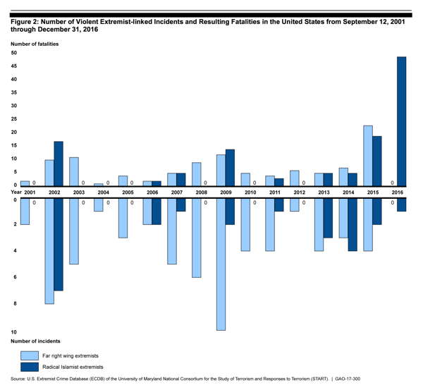 REPORT: Right-Wing Groups Commit Nearly 3 Out of Every 4 Deadly ...