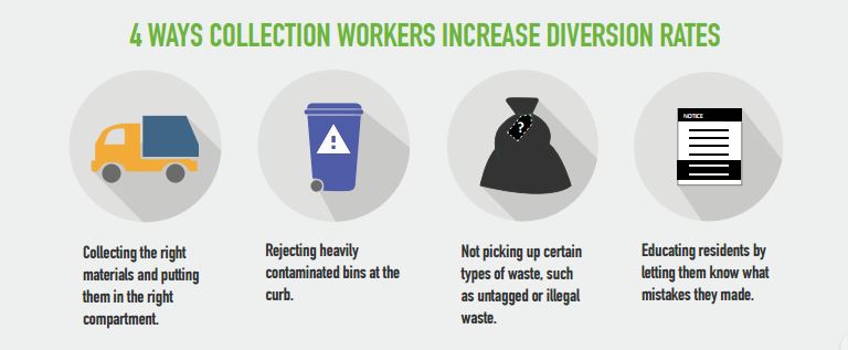 Waste collection workers are a key part of Toronto's waste diversion ...