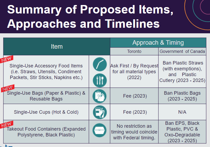 The City is looking for your input on regulations on single-use items ...