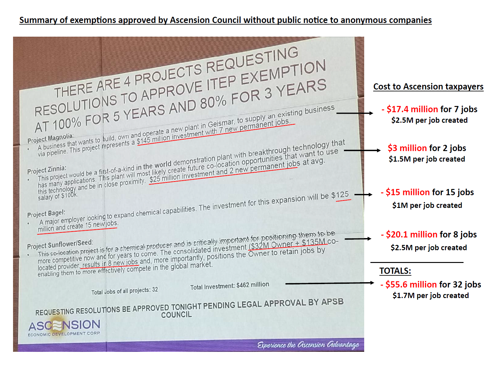 Why the secrecy, Ascension? $450 million in tax exemptions for four ...