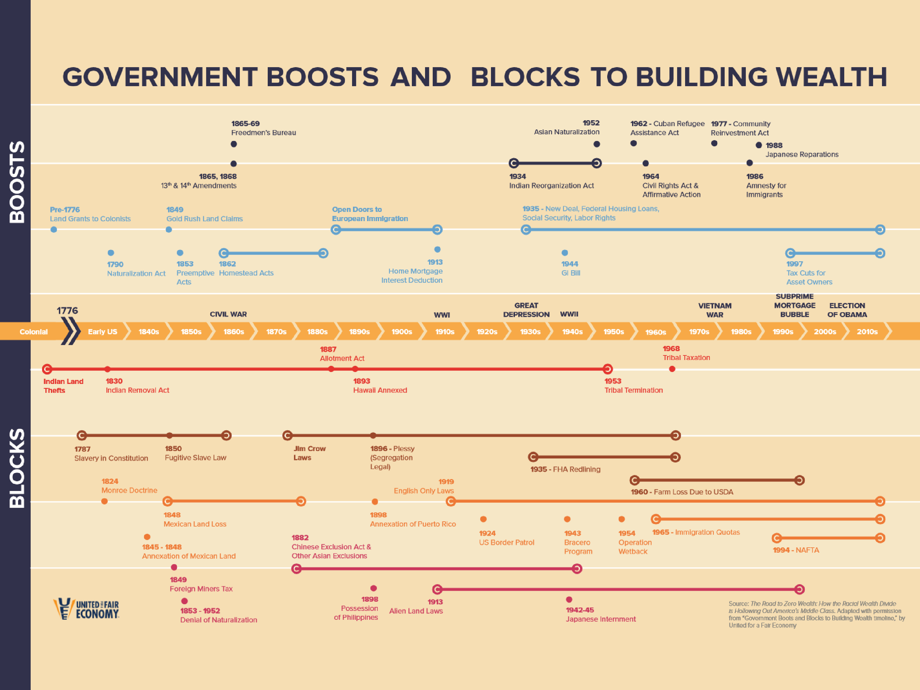 The Boosts and Blocks of Building Wealth Infographic - United for a ...