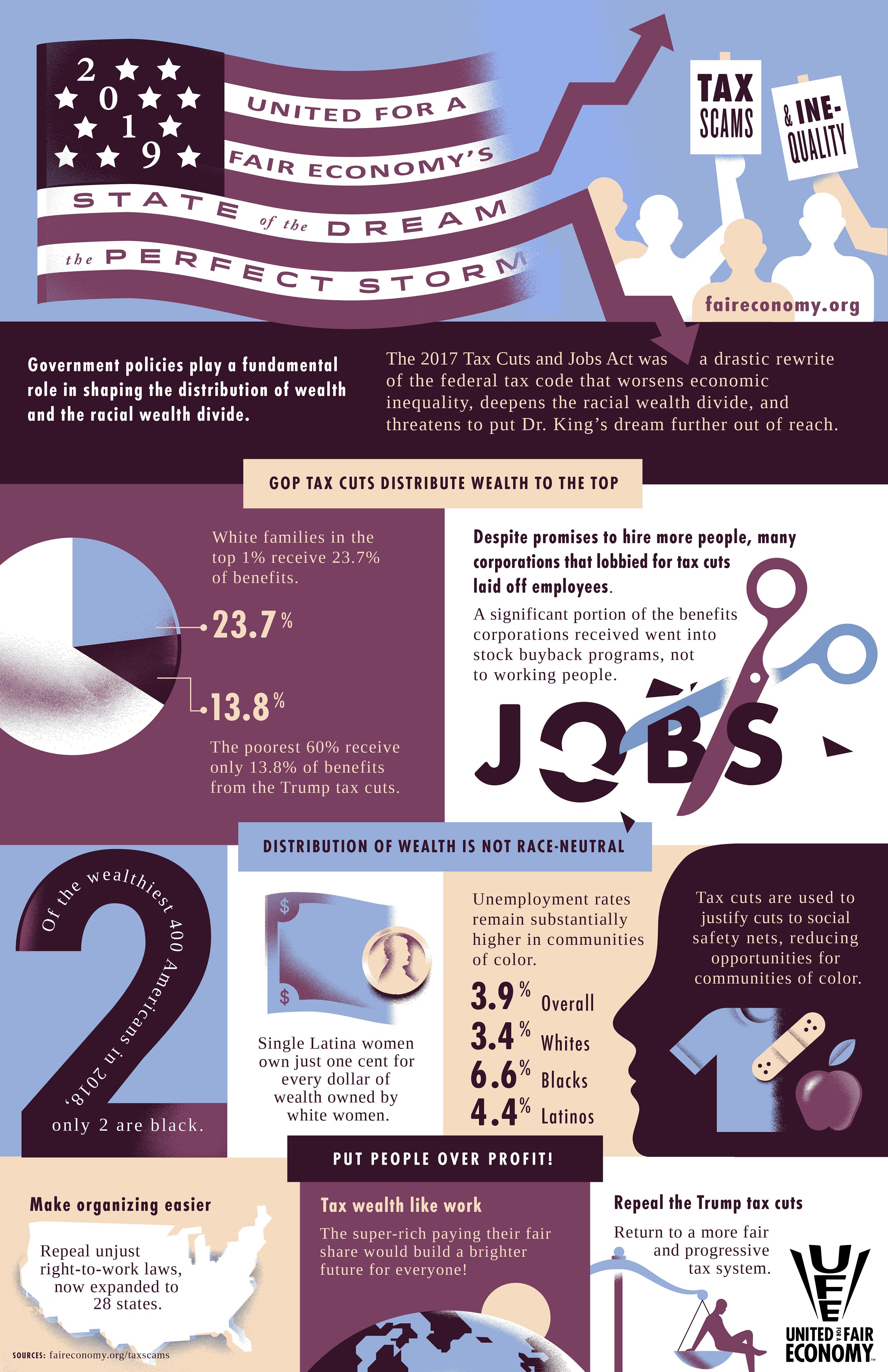 Infographics - United for a Fair Economy