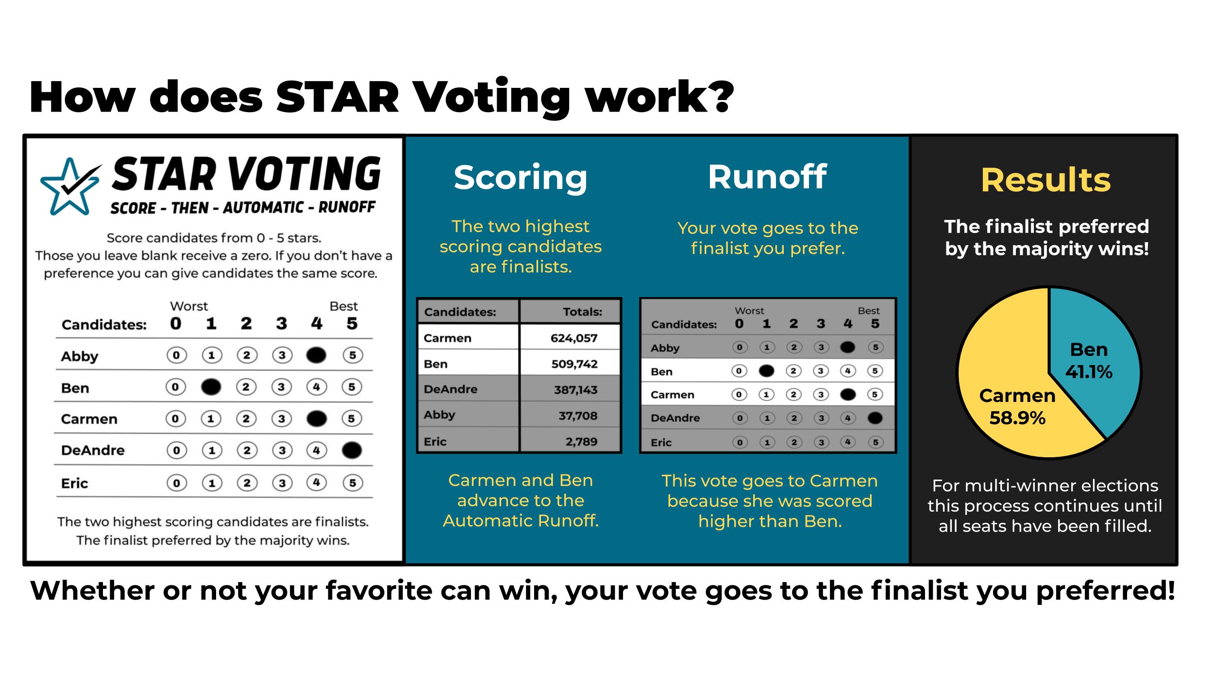 Articles - STAR Voting