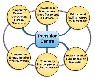 Transition Centre - Voices of the Valley